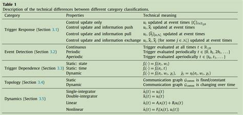 event triggered communication and control of networked systems for multi agent consensus 知乎