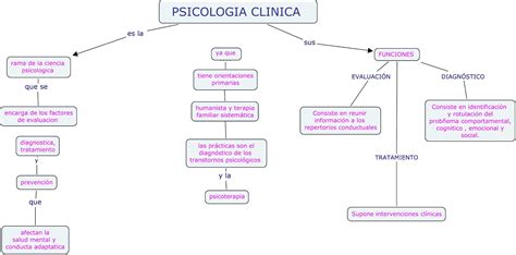 Mapa Conceptual De La Psicologia Psicologia Clinica