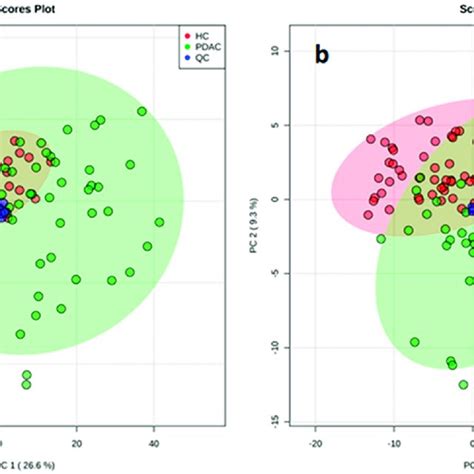 principal component analysis score plots reveals a close clustering of download scientific
