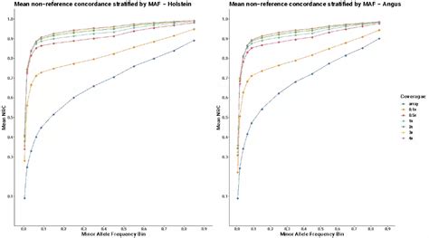 low pass sequencing plus imputation in cattle outperforms imputation from genotyping arrays