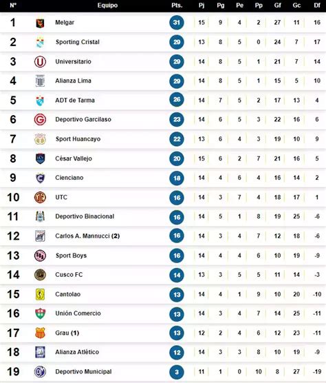 Liga 1 Peru 2024 Tabla De Posiciones Ashlan Benedikta