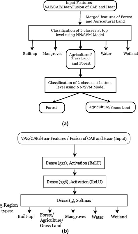 a hierarchical classification approach using different types of download scientific diagram