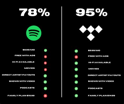 Tidal Vs Spotify Reasons Why One Is Better Than The Other