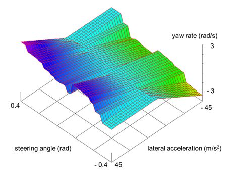 vehicle yaw rate estimation by a pwar based virtual sensor download scientific diagram