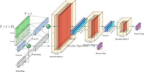 figure 3 from informer beyond efficient transformer for long sequence time series forecasting