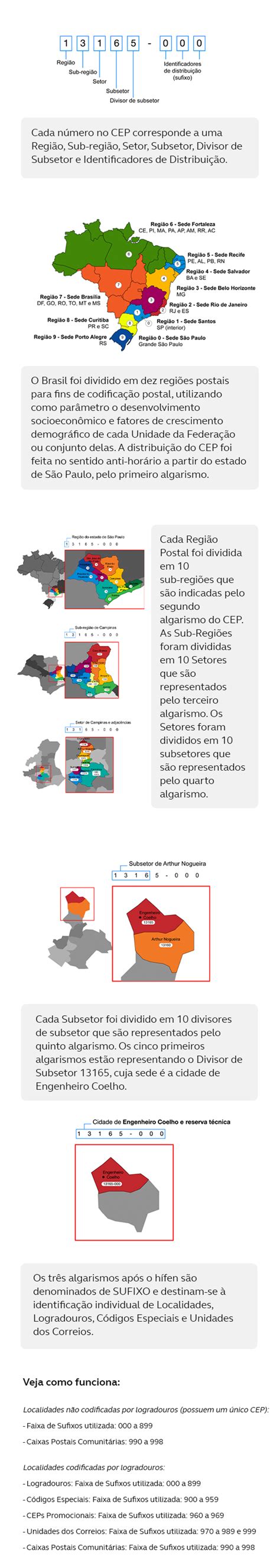 Tudo Sobre Cep Correios