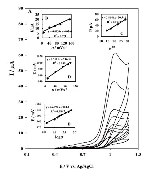 A Cyclic Voltammetric Responses Of Mm Sg At Mwcnt Gce B R Buffer