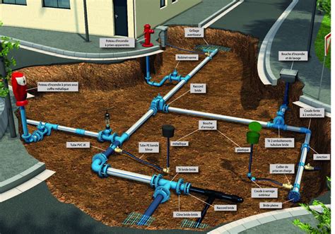 Shéma d un réseau eau potable Galerie de Val et Châtillon