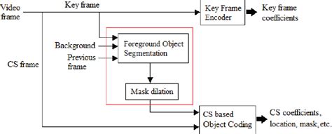 figure 1 from low complexity surveillance video coding based on distributed compressive video