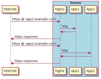 How To Use Nginx As A Reverse Proxy With Letsencrypt GitHub