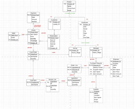 [solved] convert this conceptual erd to a physical erd person pk course hero