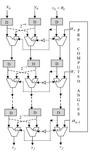 implementation of vlsi architecture in application specific cordic processors by atharva