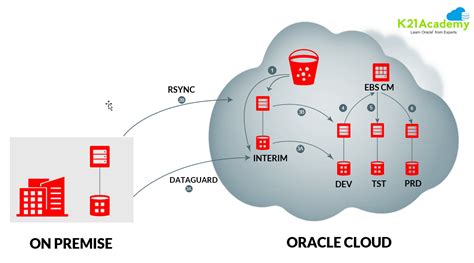 Hybrid Data Guard What High Level Deployment Steps Overview