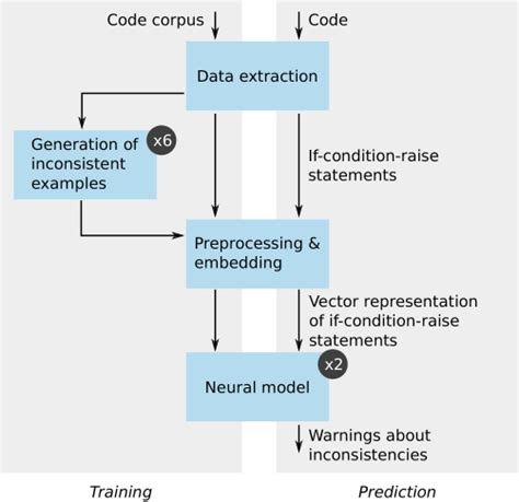 detecting inconsistencies in if condition raise statements