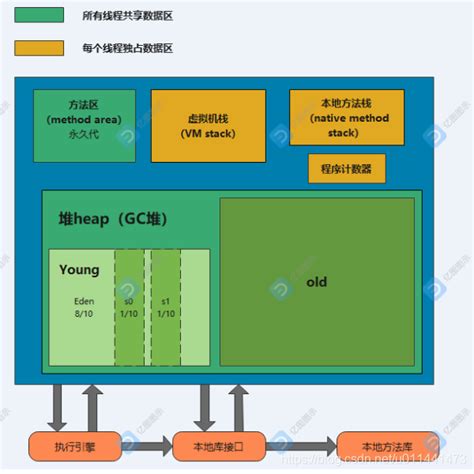 java虚拟机内存结构和gc原理 java8 fullgc临界值 csdn博客