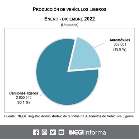 En 2022 se produjeron en México 3 millones 308 mil 346 vehículos