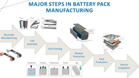 Battery Manufacturing Process Make Battery At Home