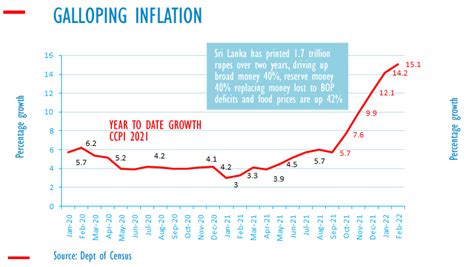 Sri Lanka Central Bank Taken By Surprise As Inflation Gallops EconomyNext
