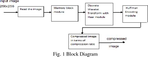 figure 1 from vhdl design of lossy dwt based image compression technique for video conferencing