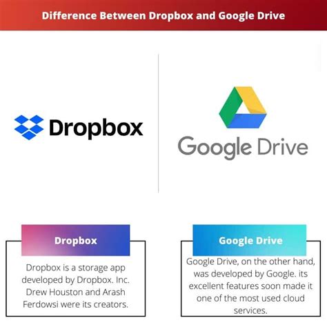 Dropbox vs Google Drive Sự khác biệt và so sánh