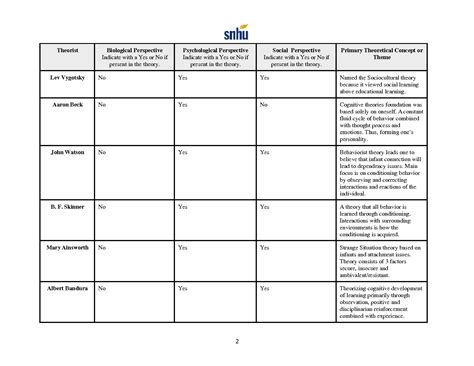 SOLUTION Psy 211 Wk5 Module Five Milestone Template Studypool