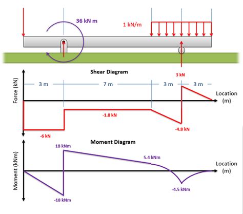 Cantilever Beam Bending Moment And Shear Force Diagrams Shea