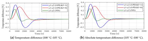 processes free full text a reference model based neural network control method for multi