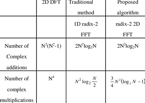 Comparison Between The Proposed 2D FFT Algorithm And Traditional