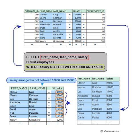mysql exercise display the last name job and salary for all employees for a specific
