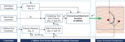 collision free kinematics for hyper redundant manipulators in dynamic scenes using optimal