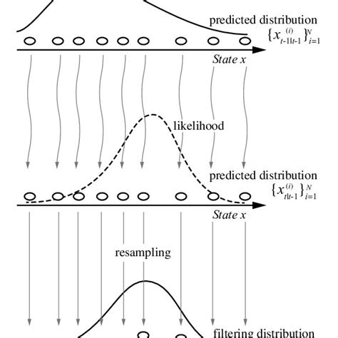 a conceptual model of particle filter download scientific diagram