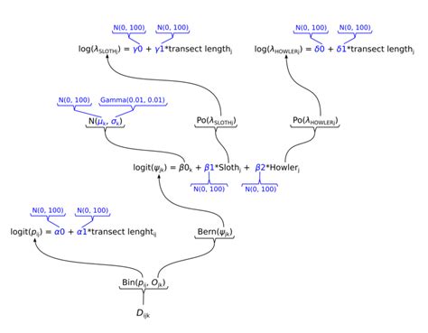 figure s1 representation of the bayesian hierarchical occupancy model download scientific