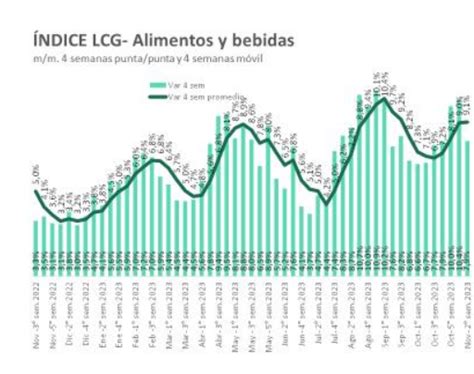 La inflación de alimentos viene en aumento por cuarta semana