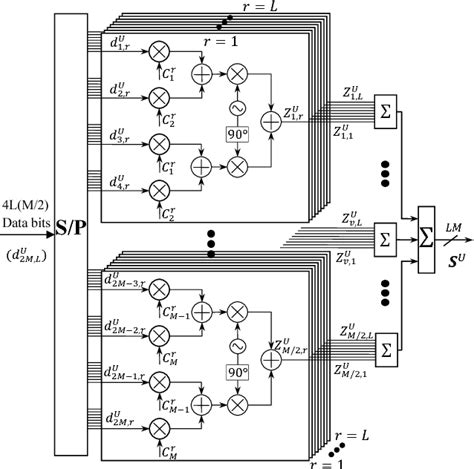 figure 3 from a multi dimensional code division multiplexed ofdma modem using cyclic rotated