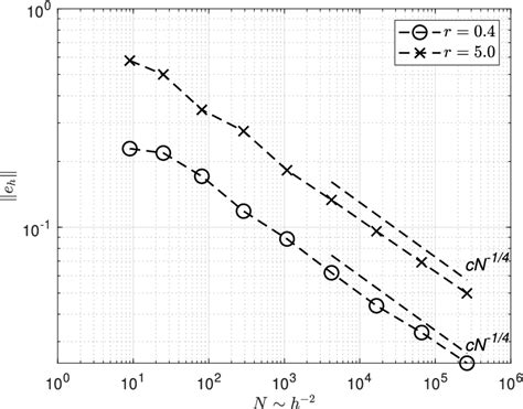 experimental convergence rates ℎ 1 2 ∼ í µí± −1 4 for crouzeix raviart download scientific