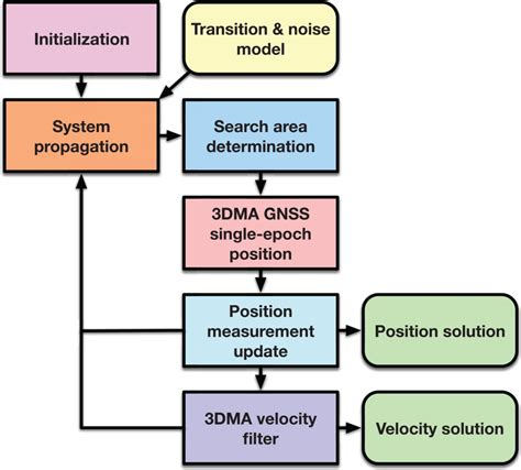 multi epoch 3d mapping aided positioning using bayesian filtering techniques navigation
