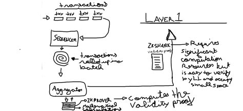 polygon zkevm and the zk rollup narrative in 2023 by my learnin curv medium
