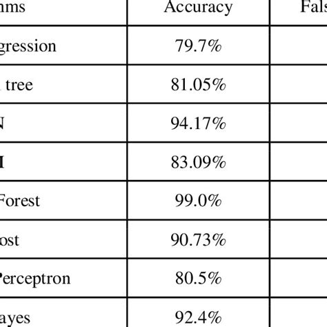 pdf intrusion detection system classification using different machine learning algorithms on