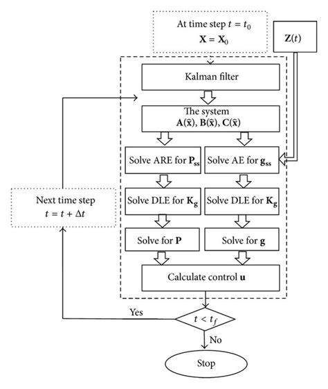 flow chart of finite horizon differential sdre tracking technique for download scientific