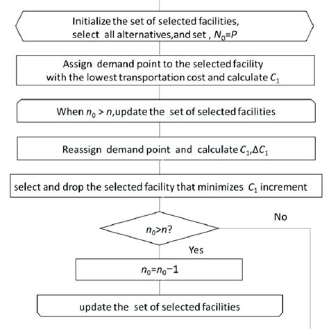 the greedy algorithm flow chart download scientific d