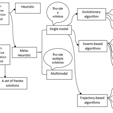 optimization algorithms to solve fs problem download scientific diagram