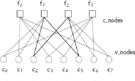 figure 1 from a review of construction methods for regular ldpc codes semantic scholar