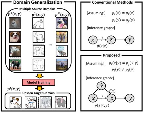 figure 1 from domain generalization under conditional and label shifts via variational bayesian