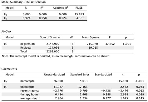 Solved Below Is The JASP Output From A Multiple Linear Chegg