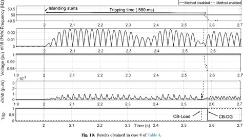 figure 10 from a robust islanding detection method with zero non detection zone for distribution