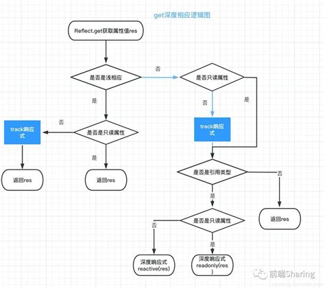 vue3 0 响应式原理 超详细 vue3响应式原理 csdn博客