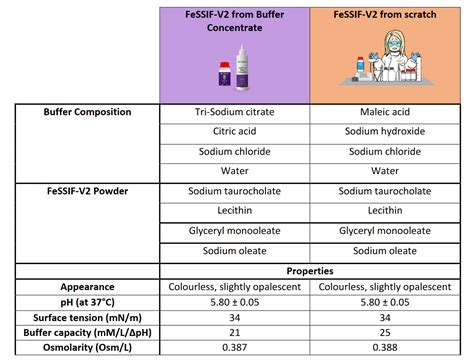 Composition And Physico Chemical Properties Of Fessif V