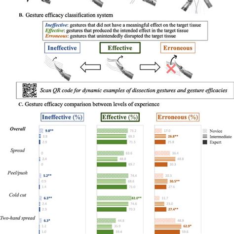 dissection gesture classification system gesture efficacy system and download scientific