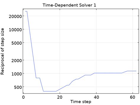 strategies to counter small automatic time steps comsol blog