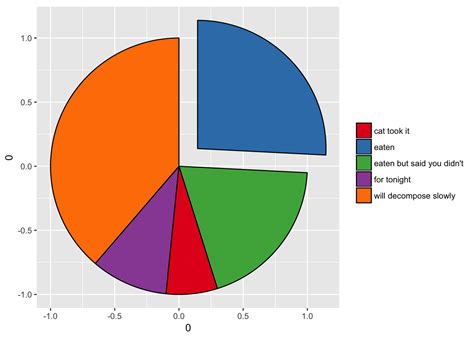 Ggplot2 Pie Chart Julublock